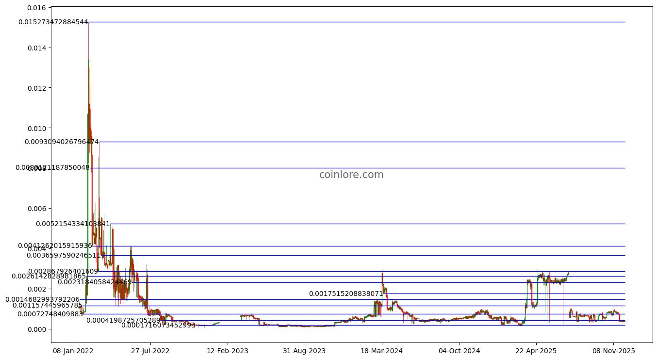 Veco Support and resistance levels