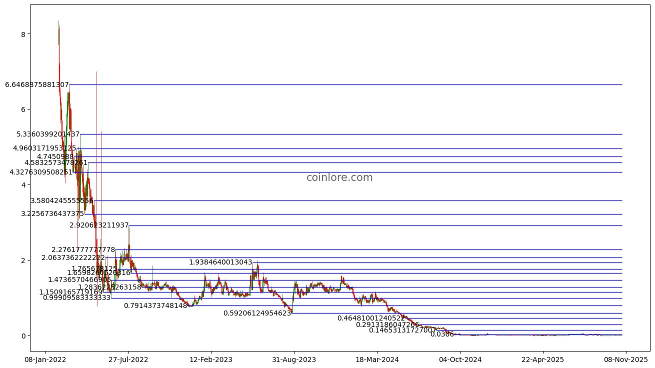 Vega Protocol Support- und Widerstandsniveaus