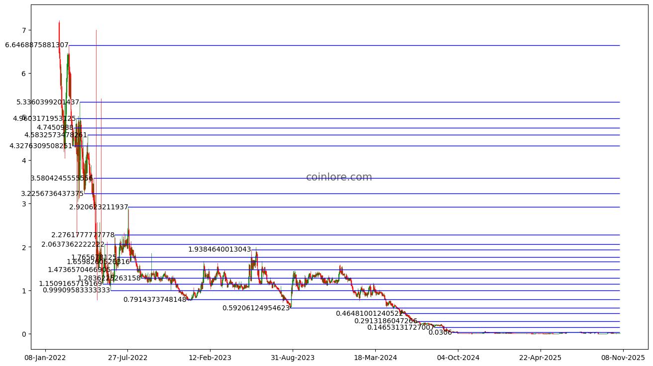 Niveles de soporte y de resistencia de Vega Protocol