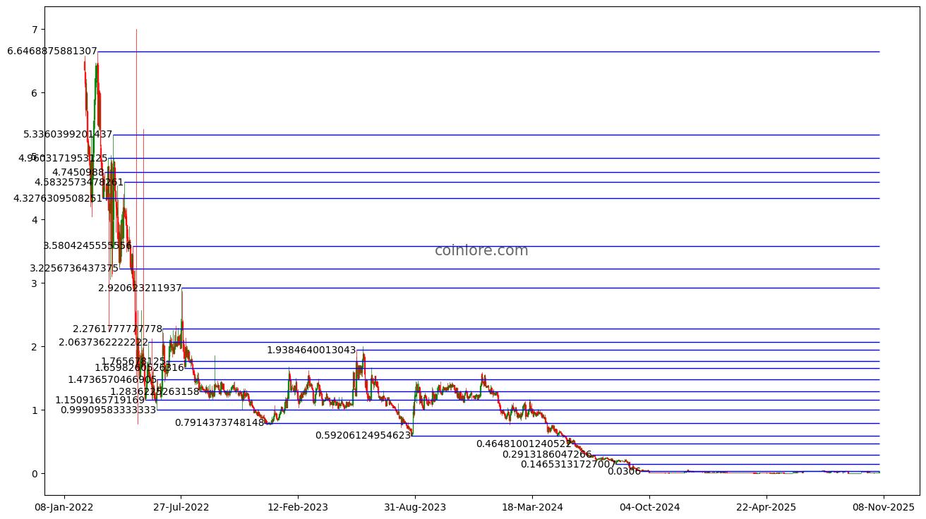 Vega Protocol Support and resistance levels