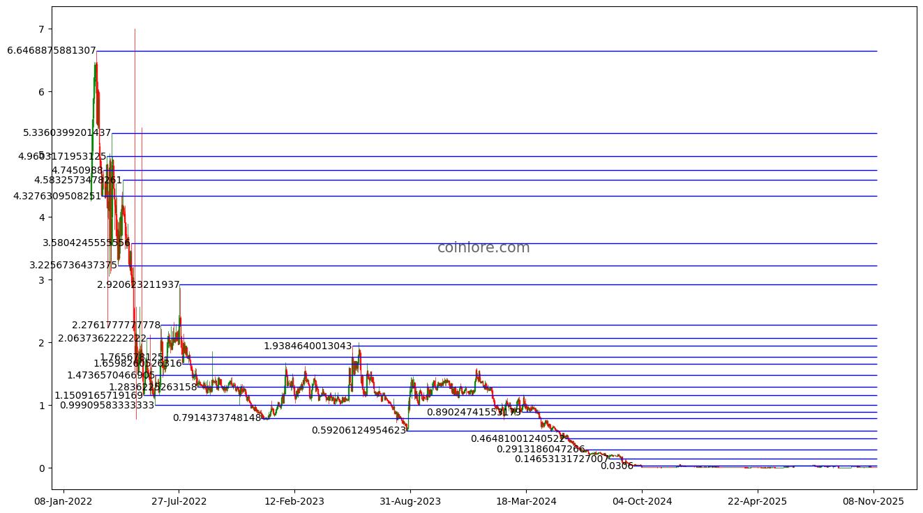 Vega Protocol уровни поддержки и сопротивления