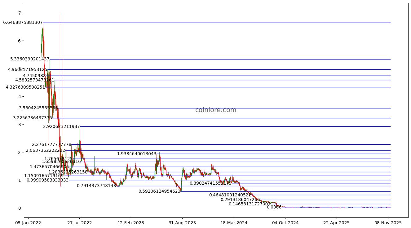Vega Protocol Support and resistance levels