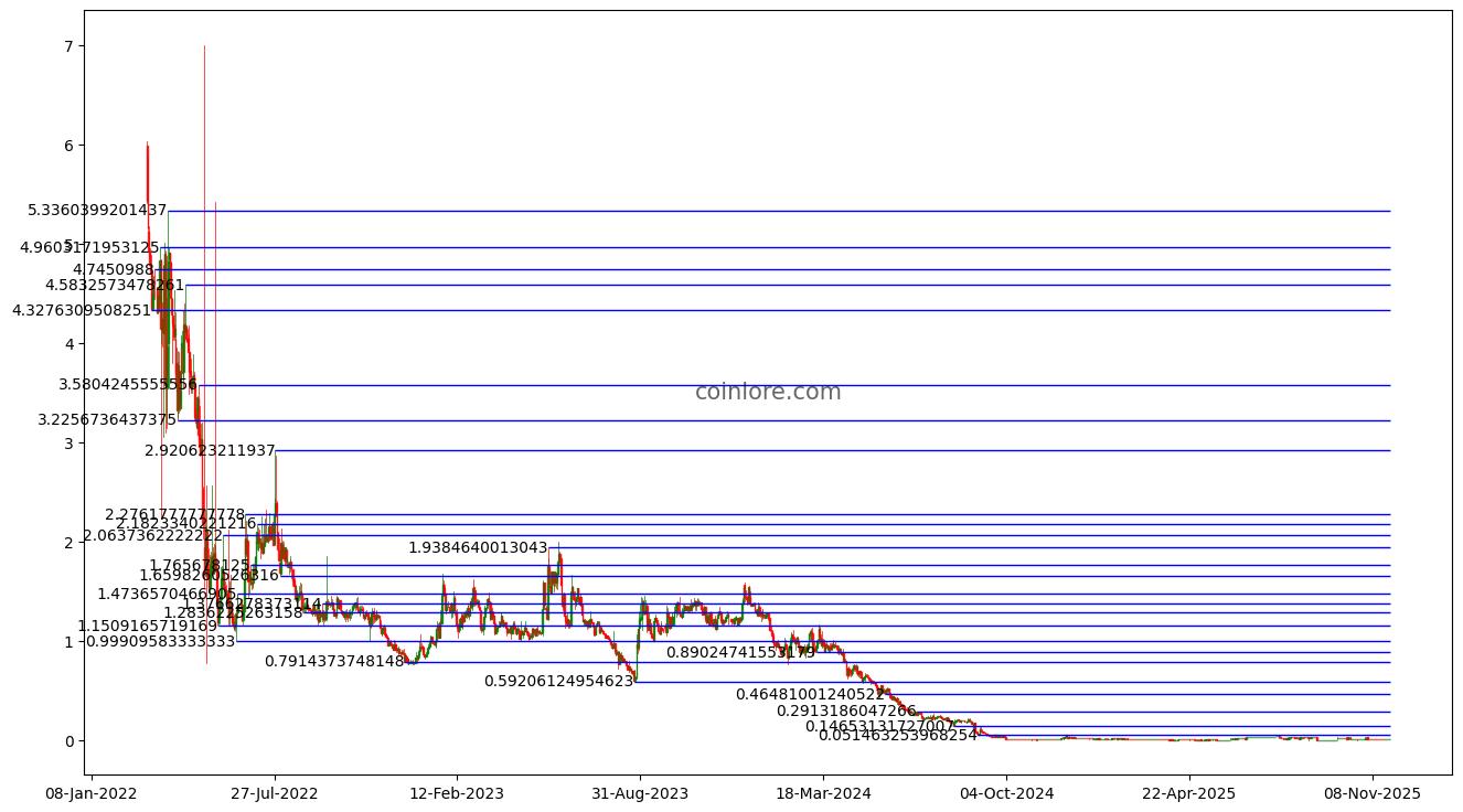 Vega Protocol Support and resistance levels
