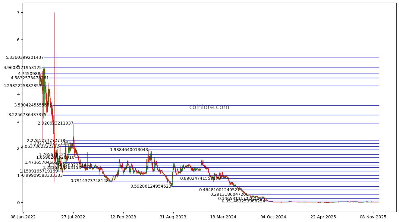 Vega Protocol Support and resistance levels