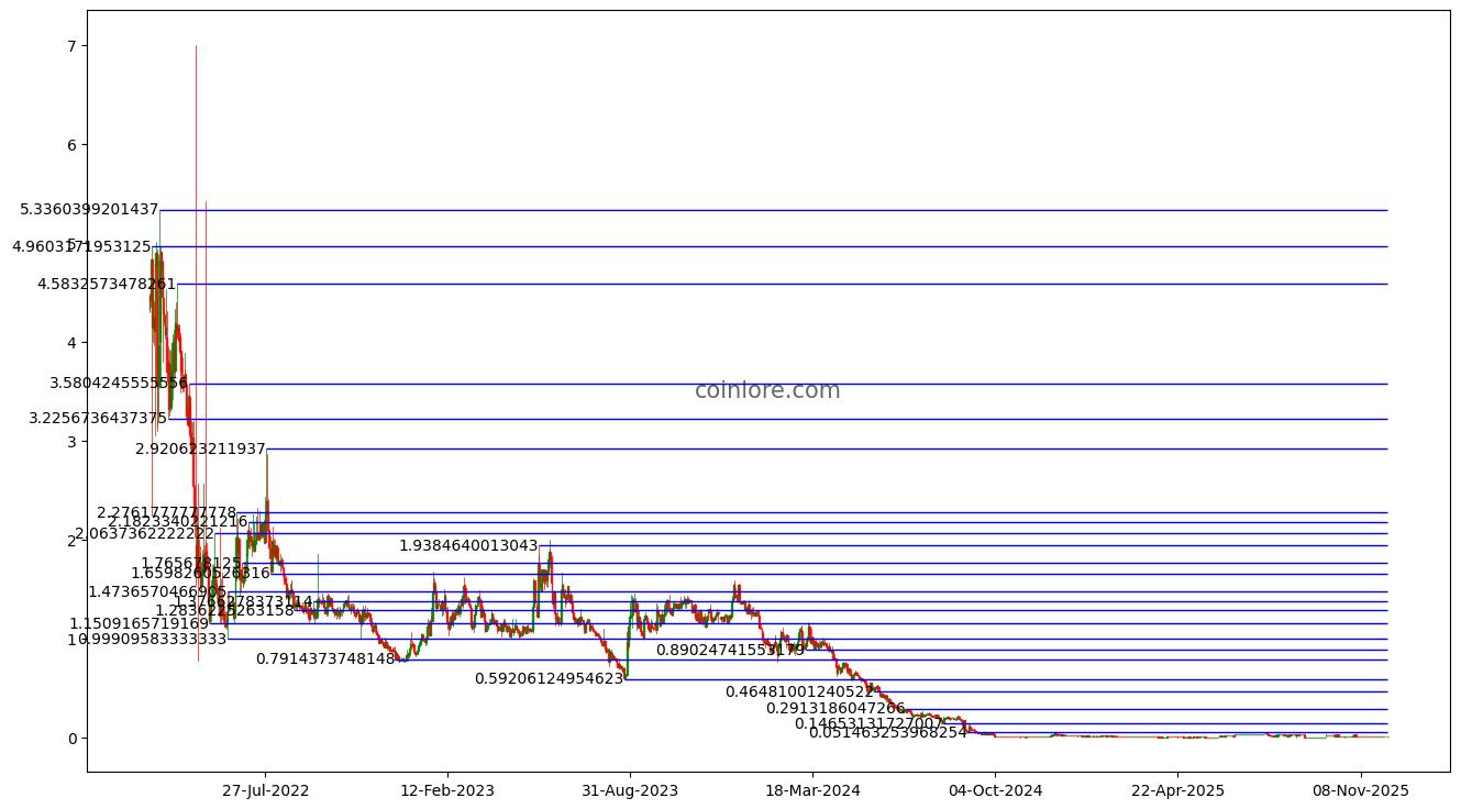 Vega Protocol Support and resistance levels