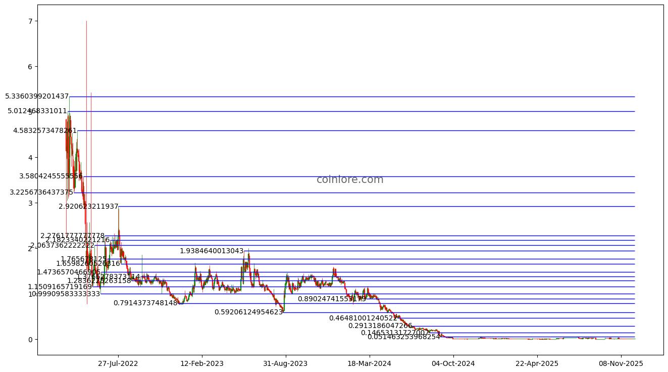 Vega Protocol Support and resistance levels
