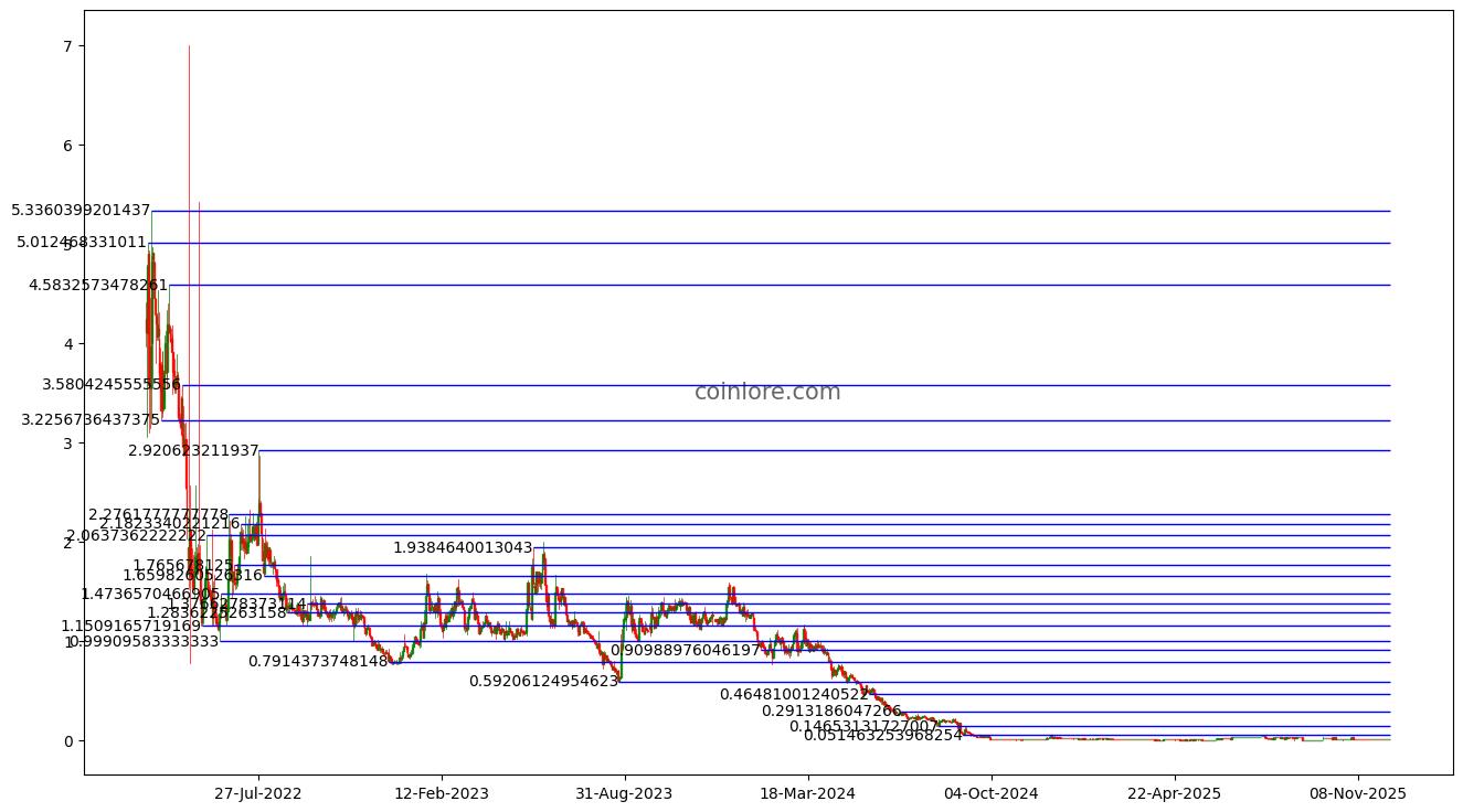 Vega Protocol Support- und Widerstandsniveaus