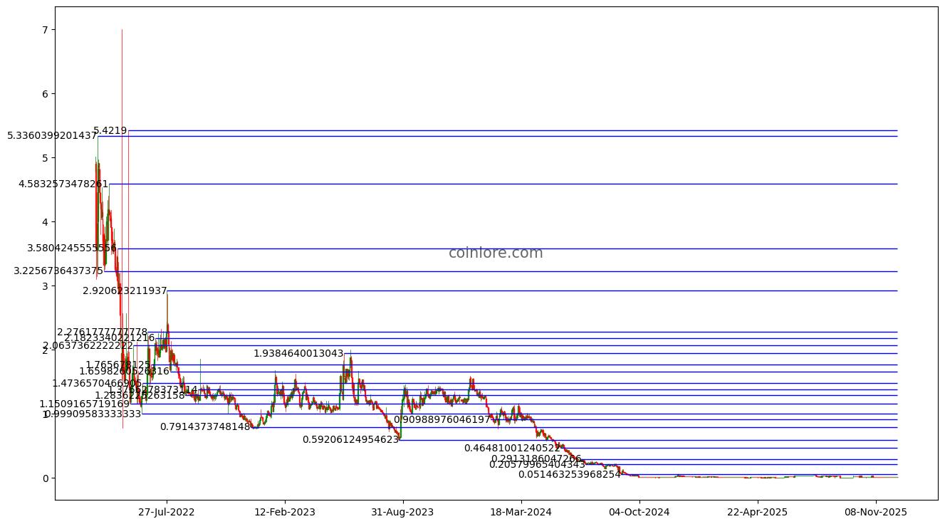 Vega Protocol Destek ve Direnç Seviyeleri