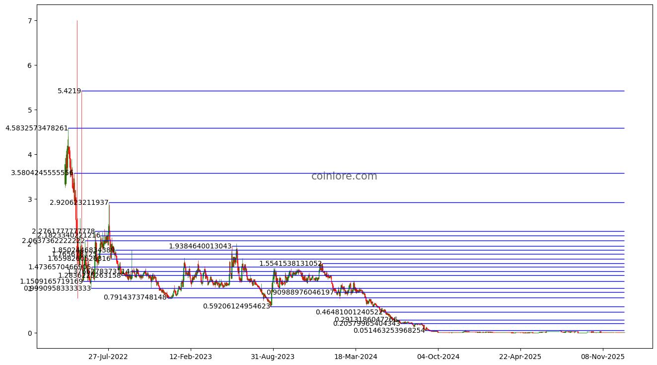 Vega Protocol уровни поддержки и сопротивления