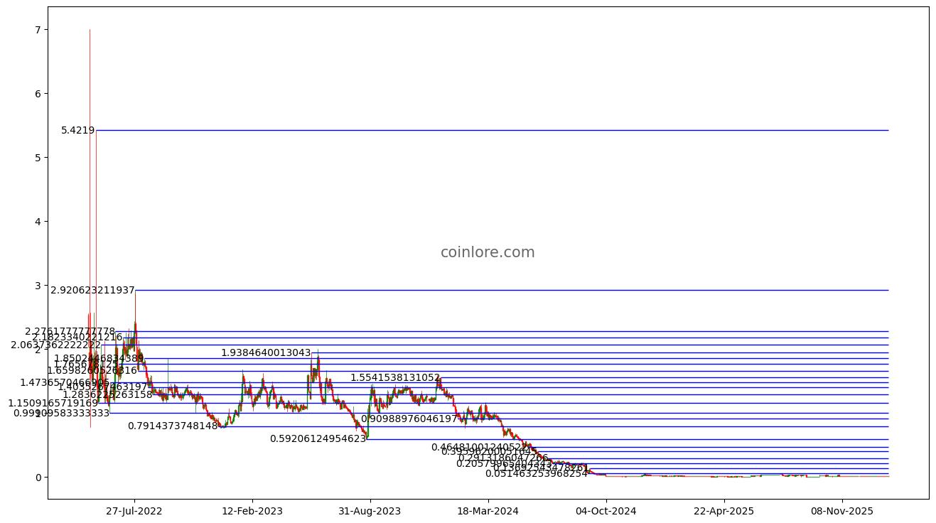 Vega Protocol Destek ve Direnç Seviyeleri