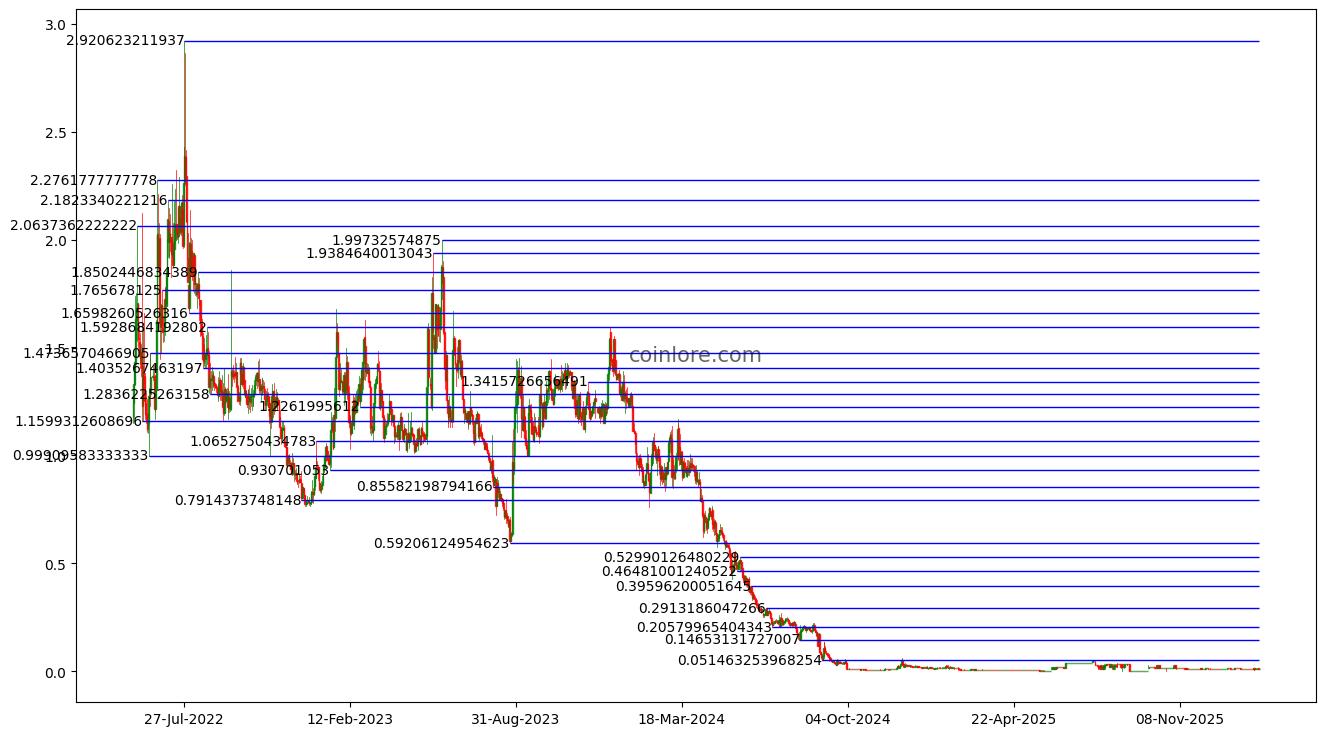 Vega Protocol уровни поддержки и сопротивления