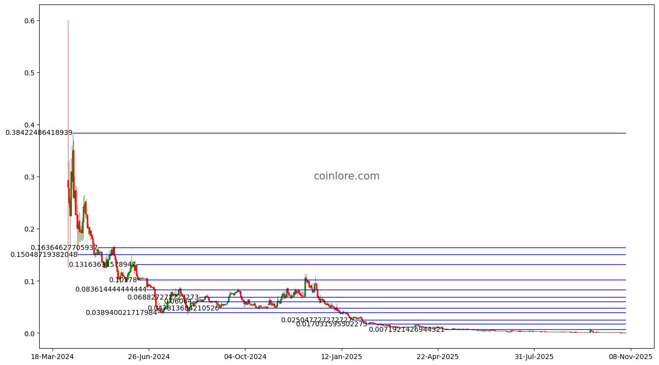 Velar Support and resistance levels