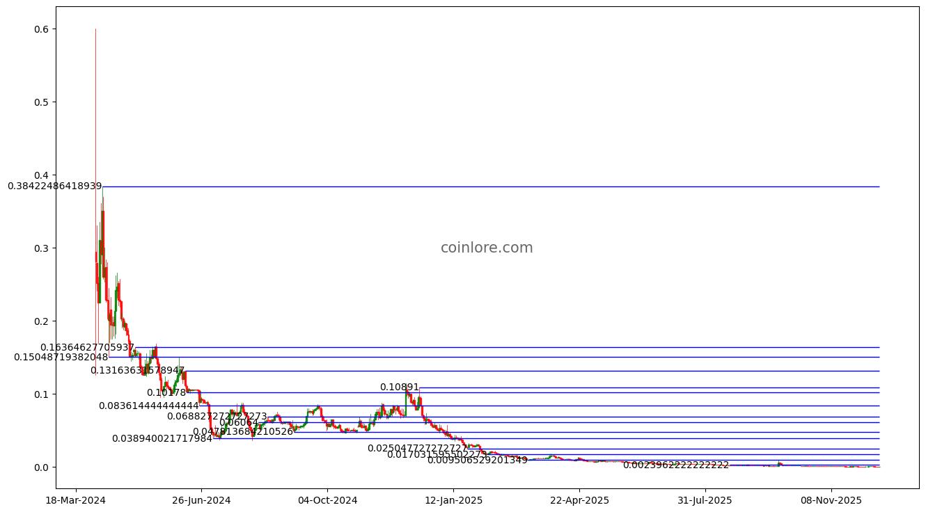 Velar уровни поддержки и сопротивления