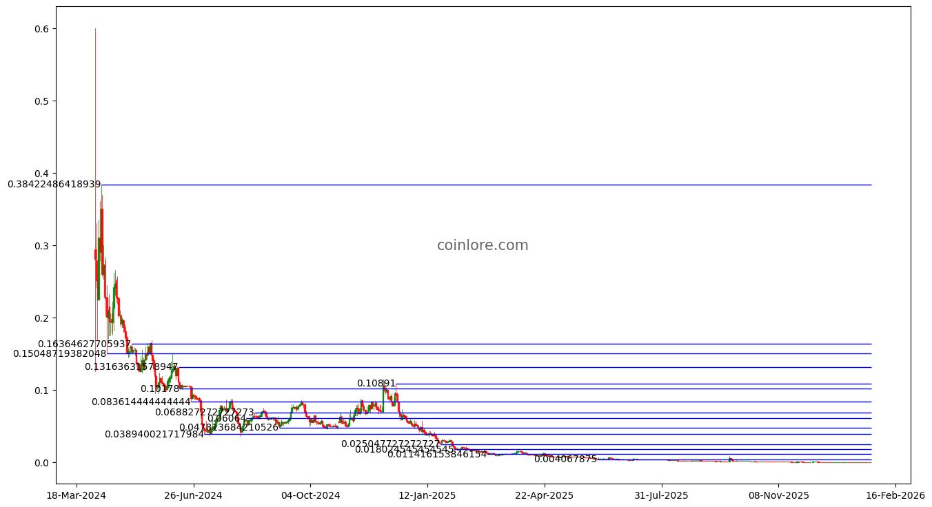 Velar уровни поддержки и сопротивления