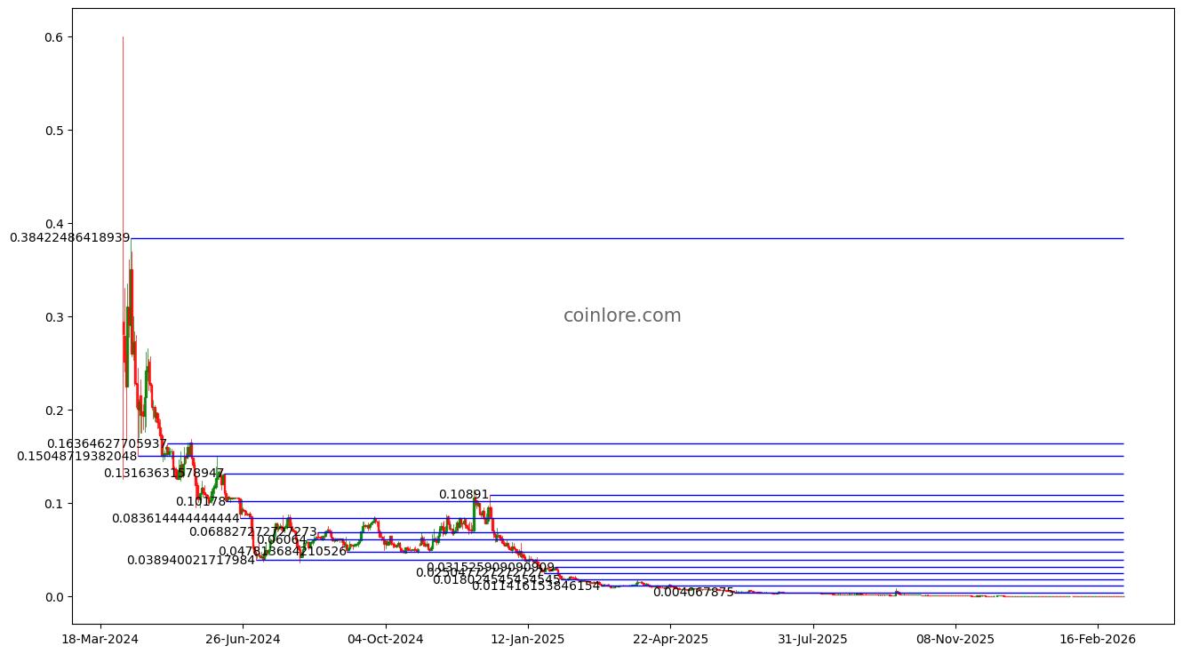 Velar уровни поддержки и сопротивления