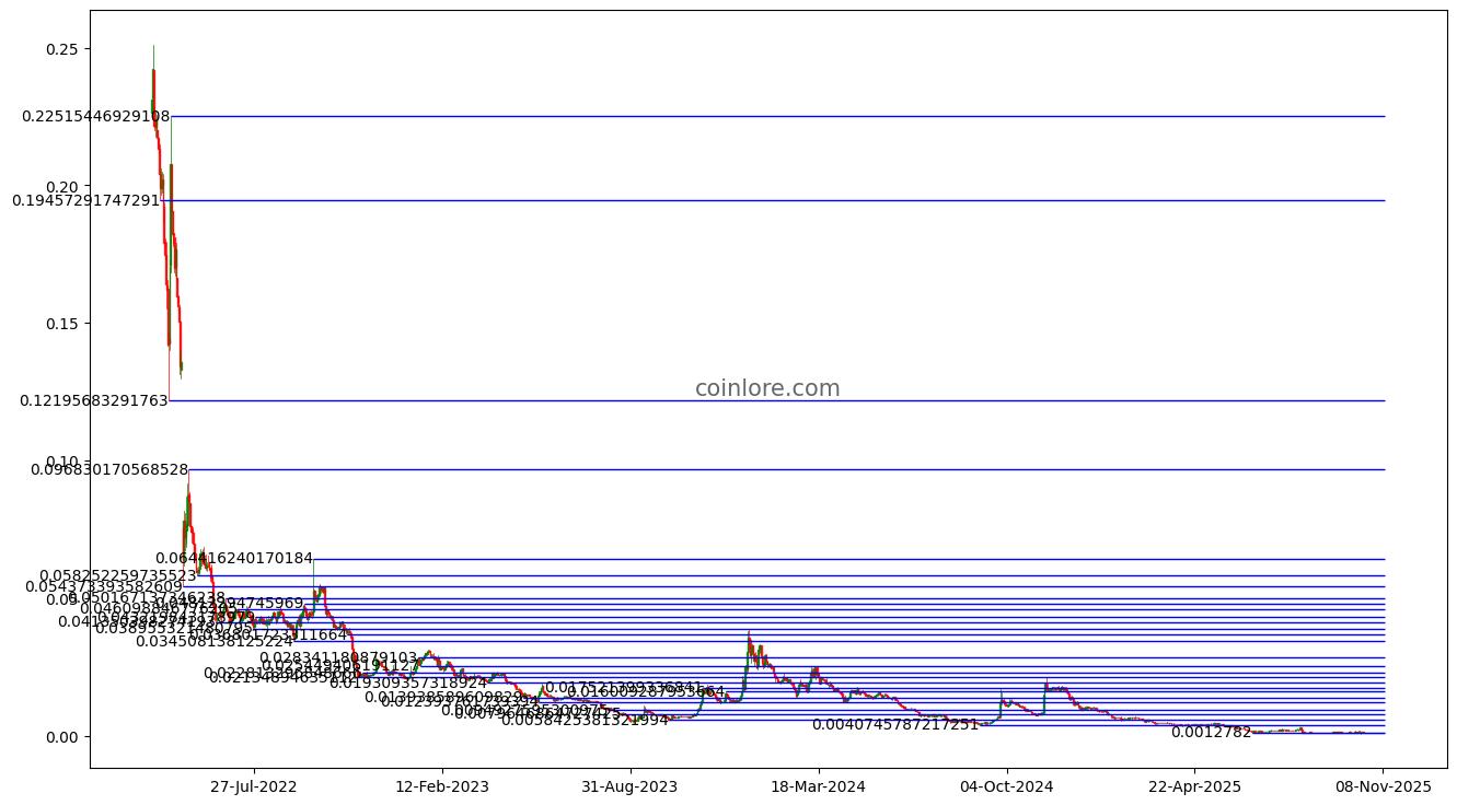 Velas Support and resistance levels