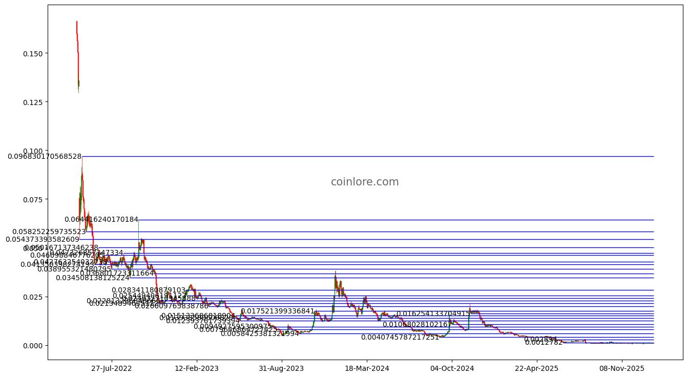Niveles de soporte y de resistencia de Velas