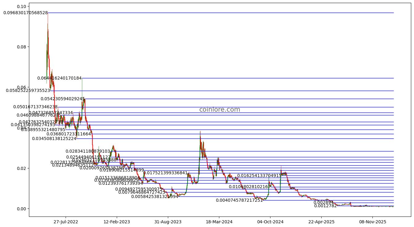 Velas Destek ve Direnç Seviyeleri