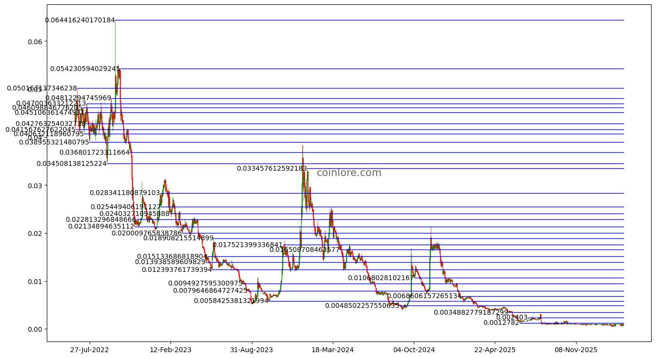 Niveles de soporte y de resistencia de Velas