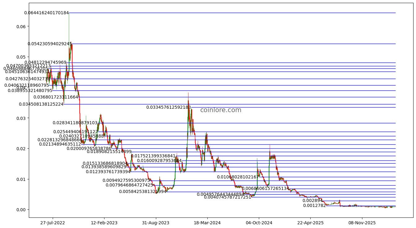 Velas уровни поддержки и сопротивления