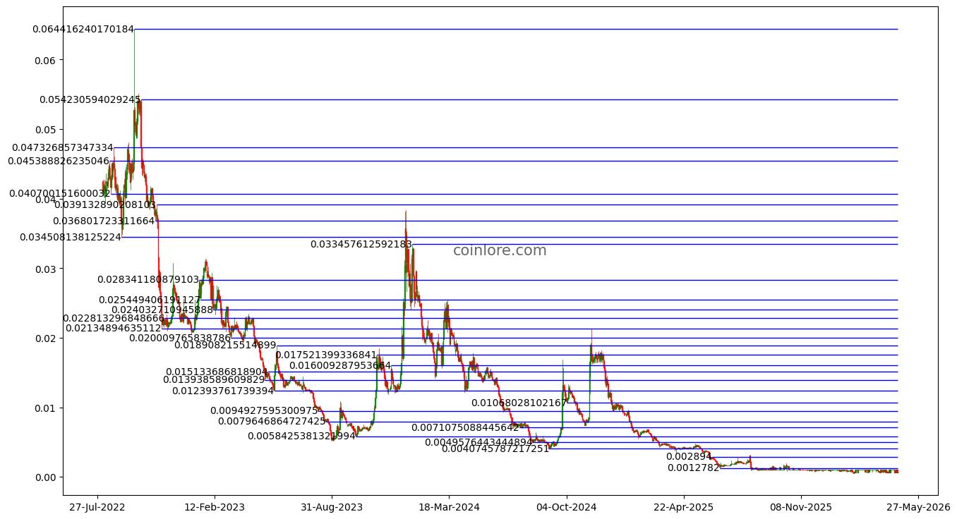 Niveles de soporte y de resistencia de Velas