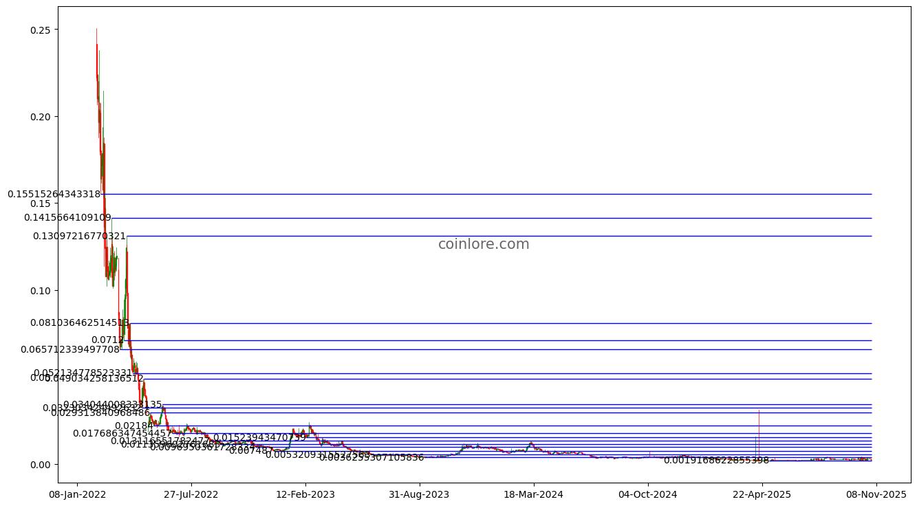 VelasPad уровни поддержки и сопротивления