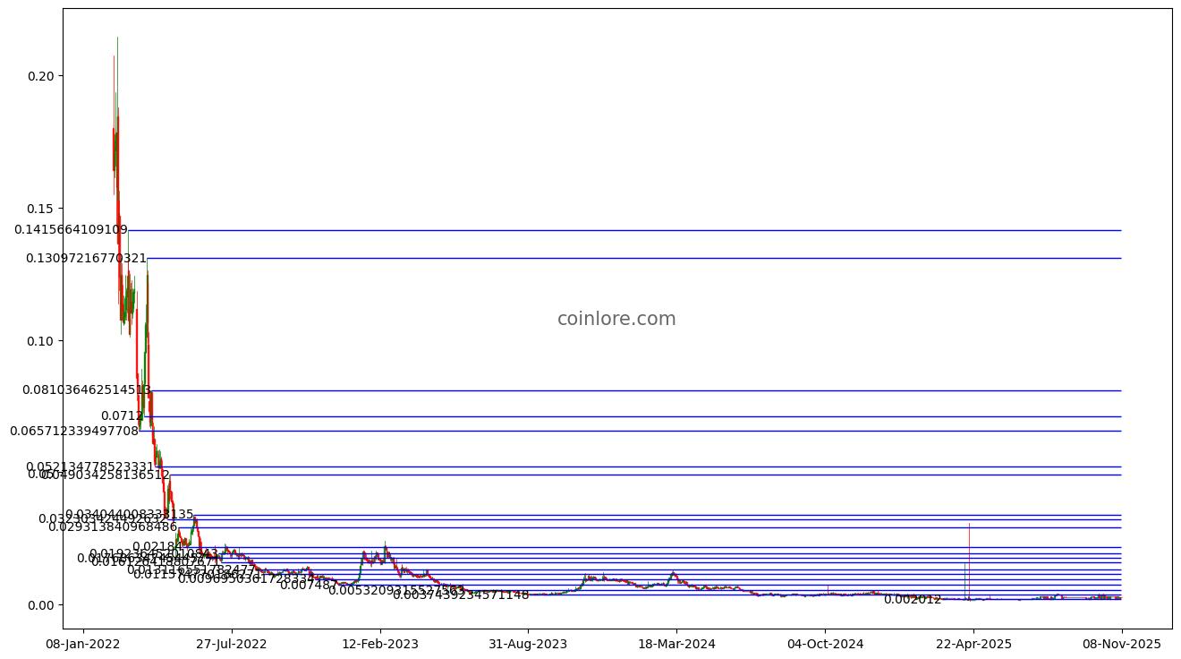 VelasPad Support and resistance levels