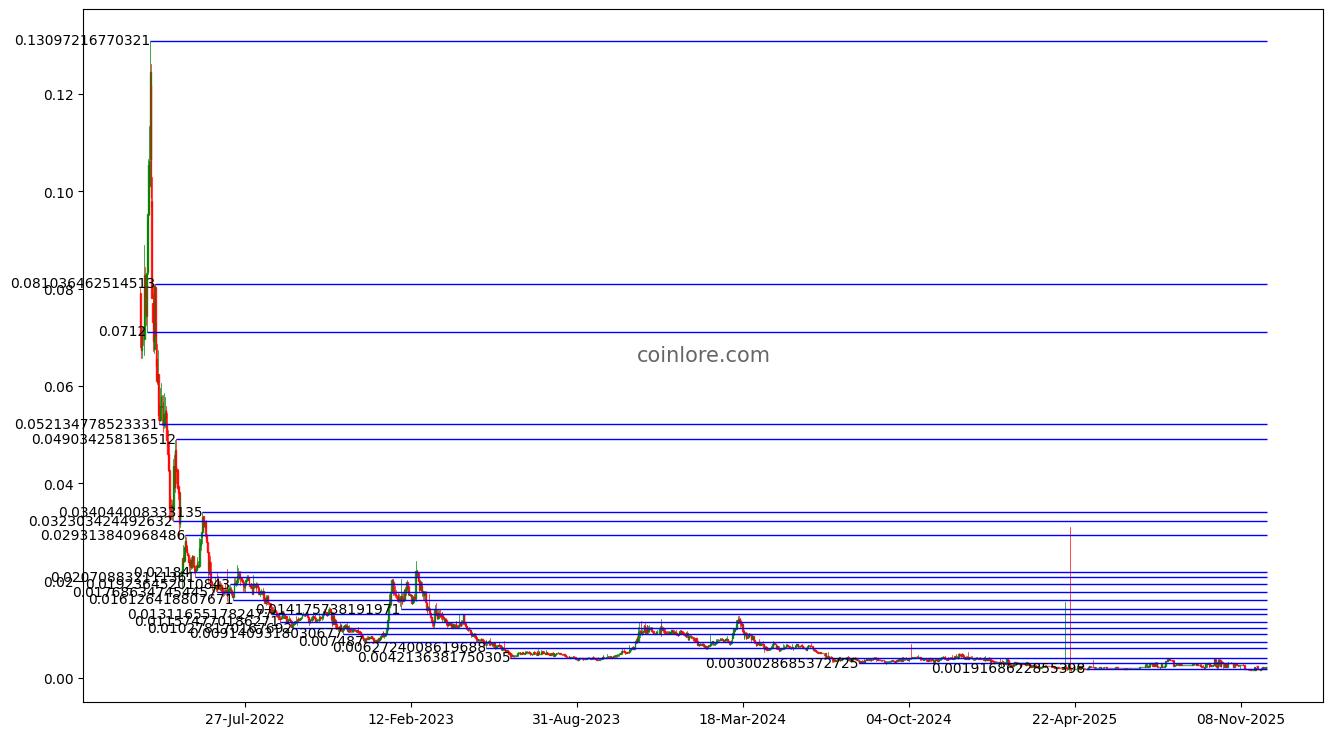 VelasPad Support and resistance levels
