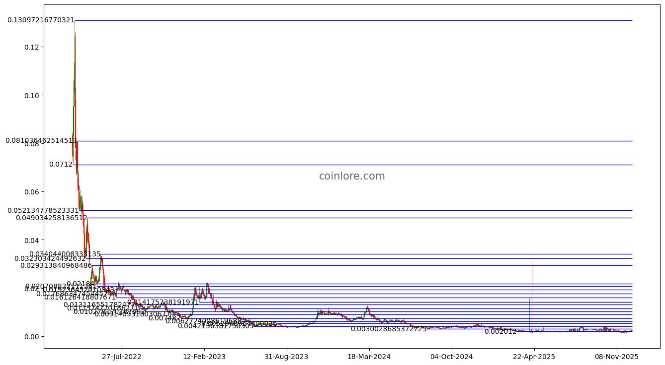 VelasPad уровни поддержки и сопротивления