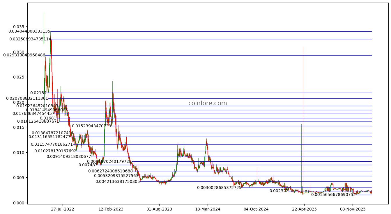 VelasPad уровни поддержки и сопротивления