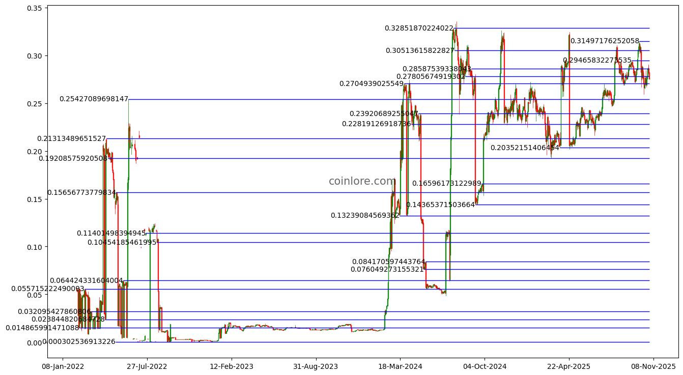 Veles Support and resistance levels