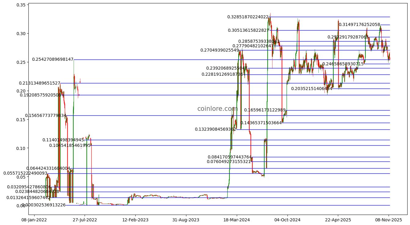 Veles Support and resistance levels