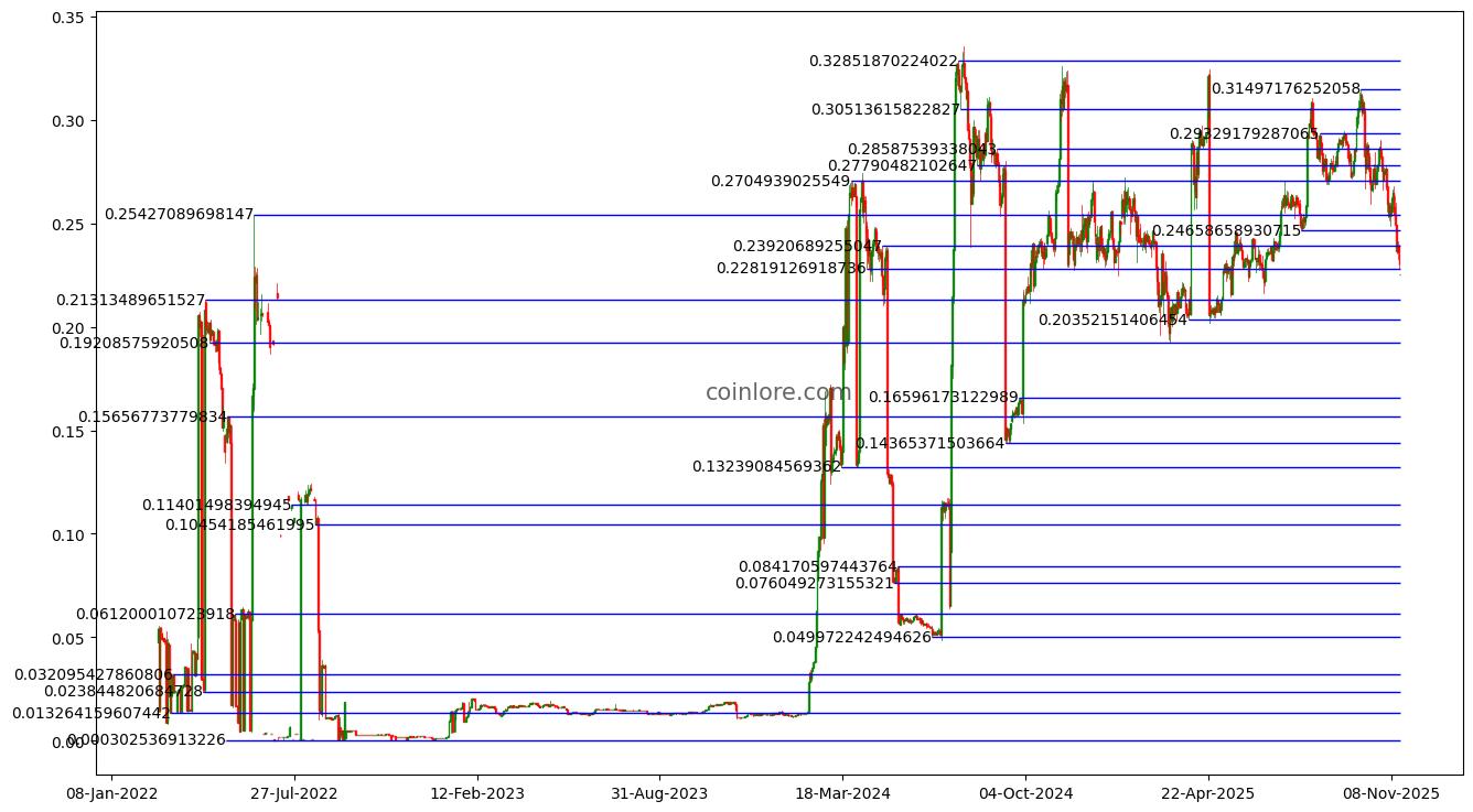 Veles Support and resistance levels