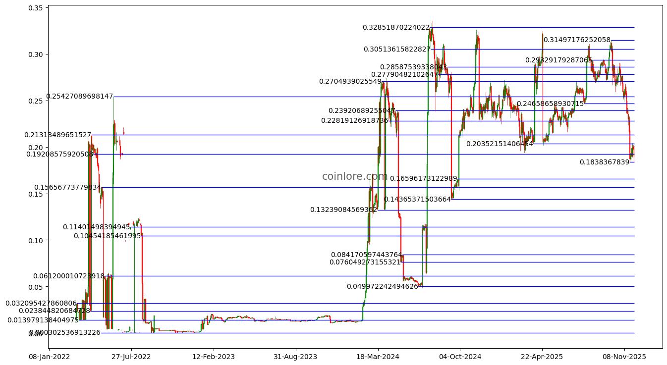 Veles Support and resistance levels