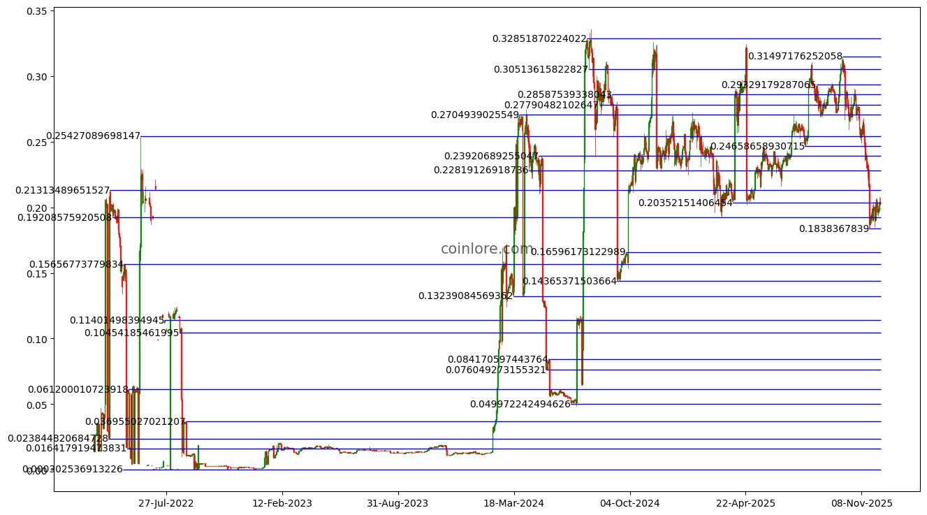 Veles Support and resistance levels