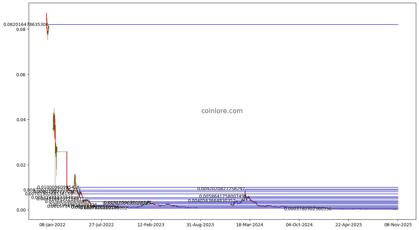 Velhalla Support and resistance levels