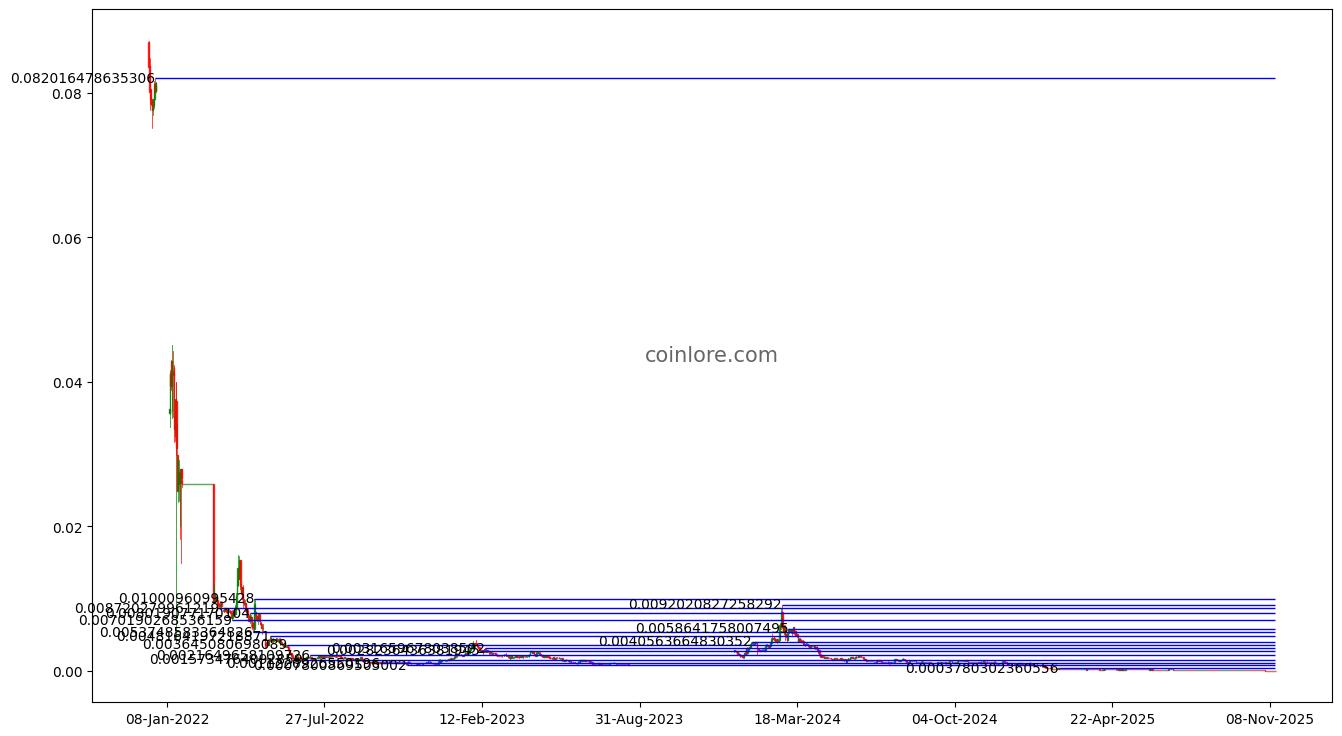 Velhalla Support and resistance levels