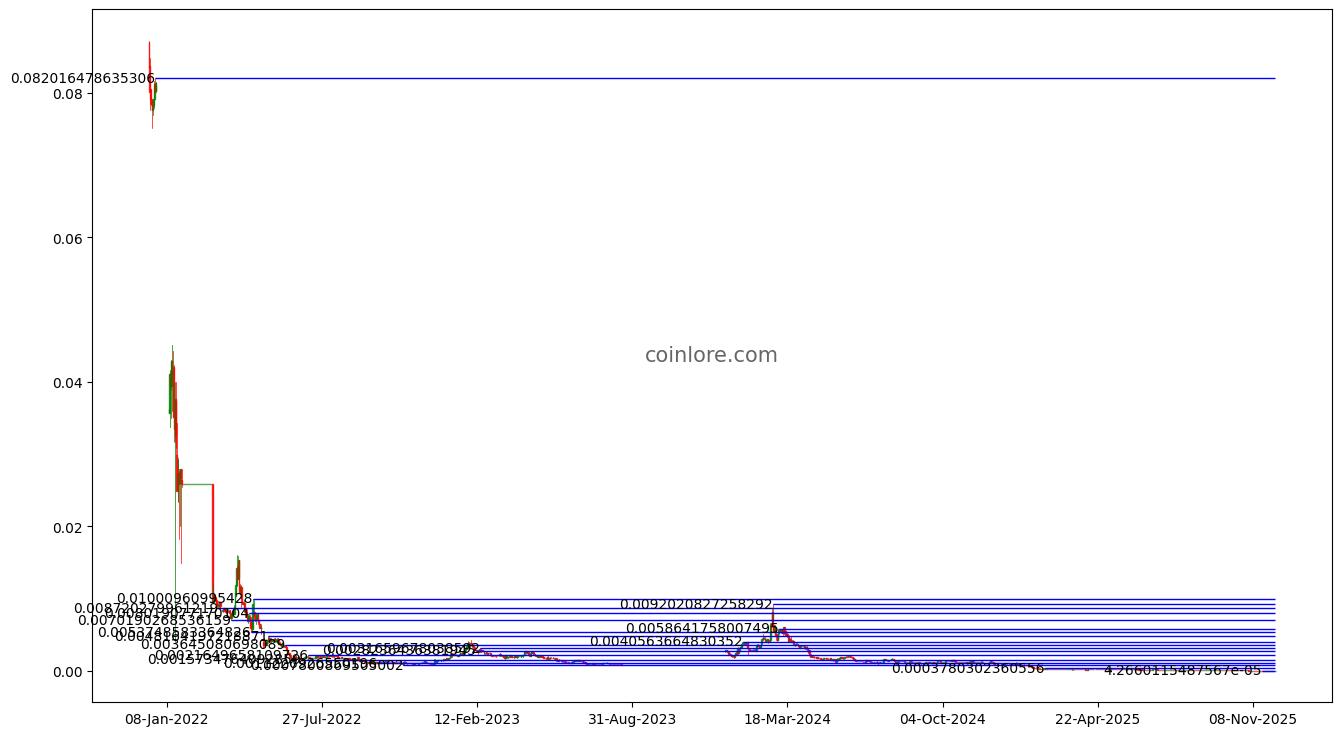 Velhalla Support and resistance levels