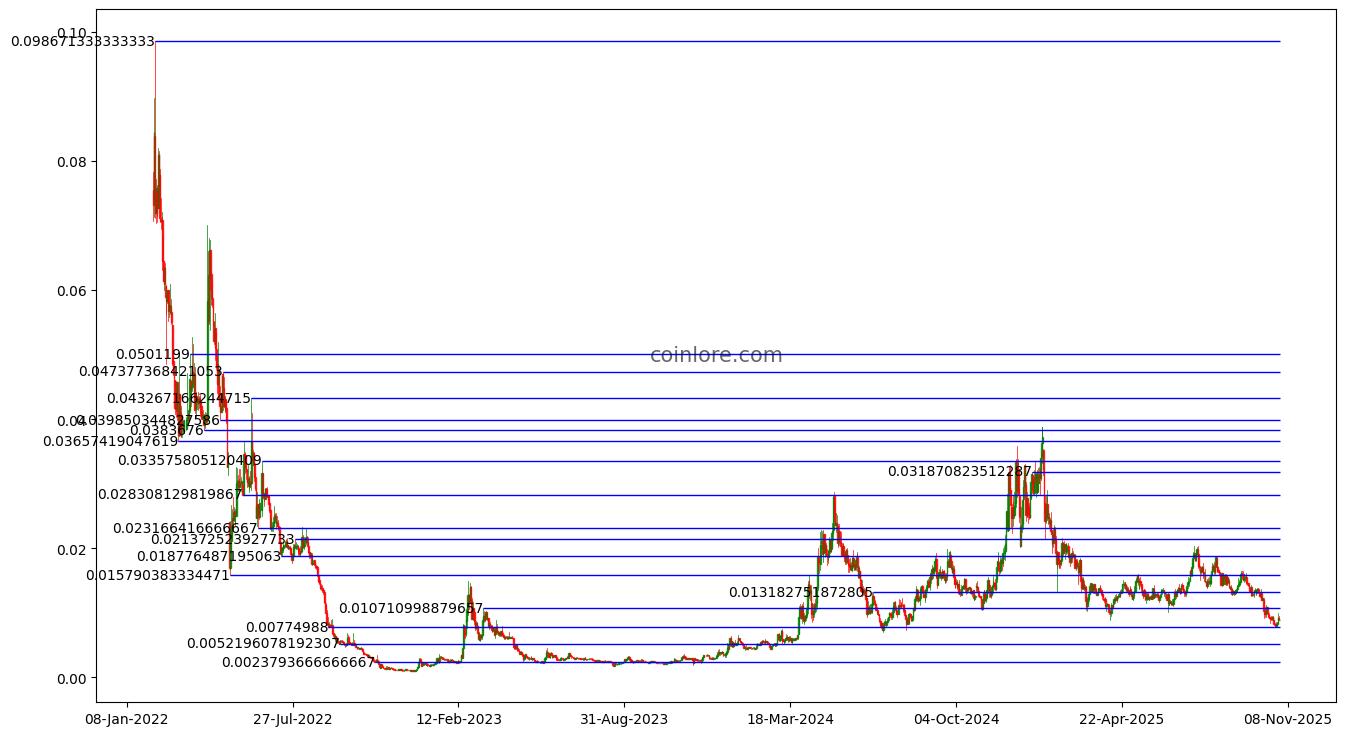 Niveles de soporte y de resistencia de Velo