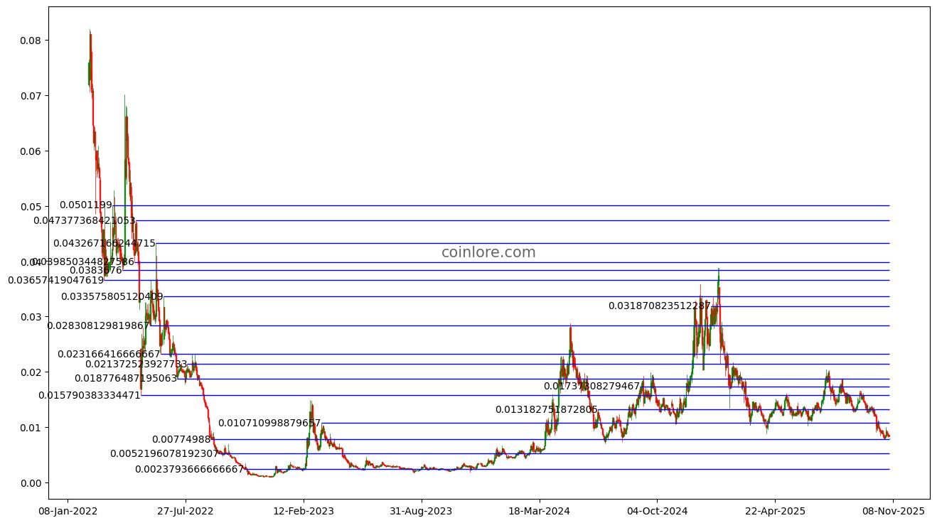 Velo Support- und Widerstandsniveaus