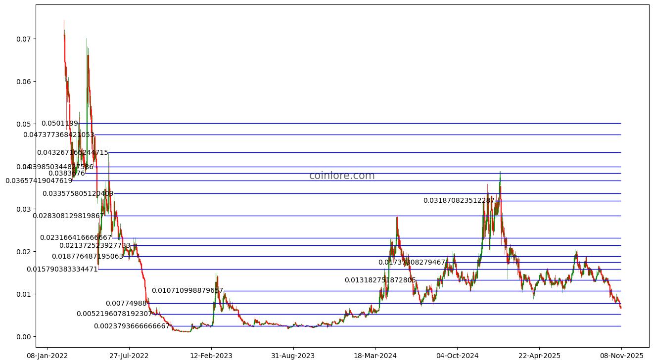 Velo Support and resistance levels
