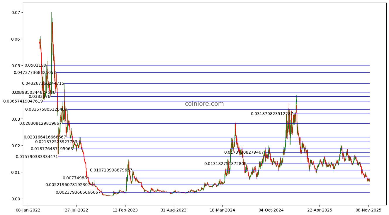 Velo Support and resistance levels