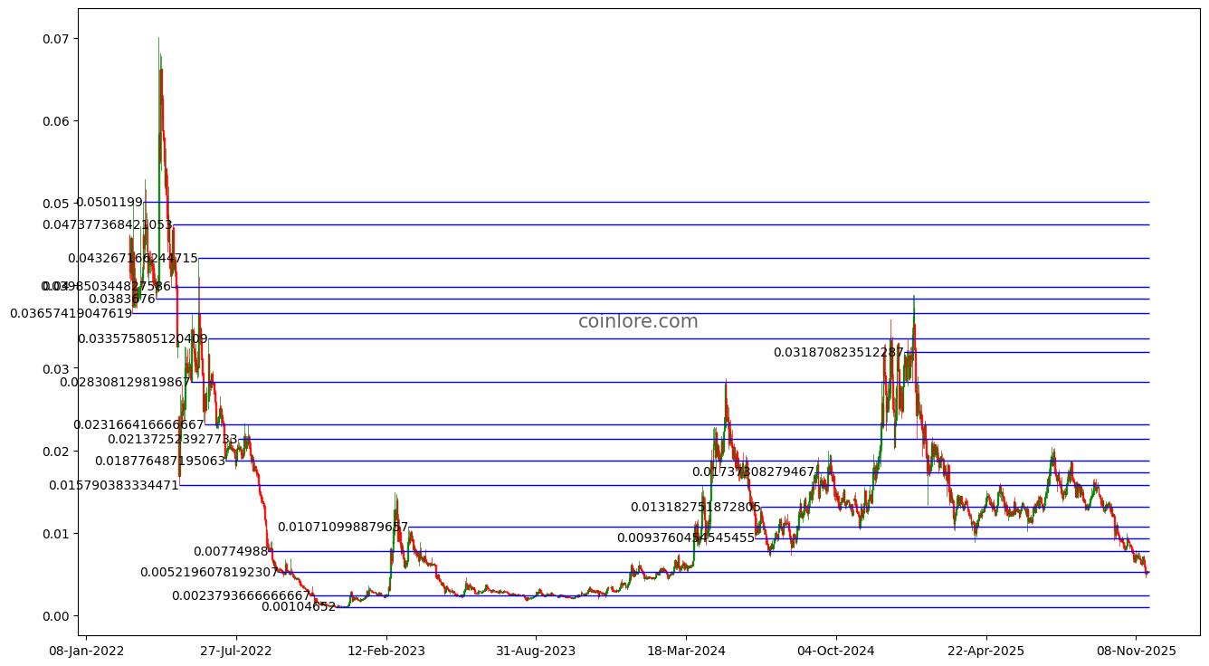 Velo Support and resistance levels