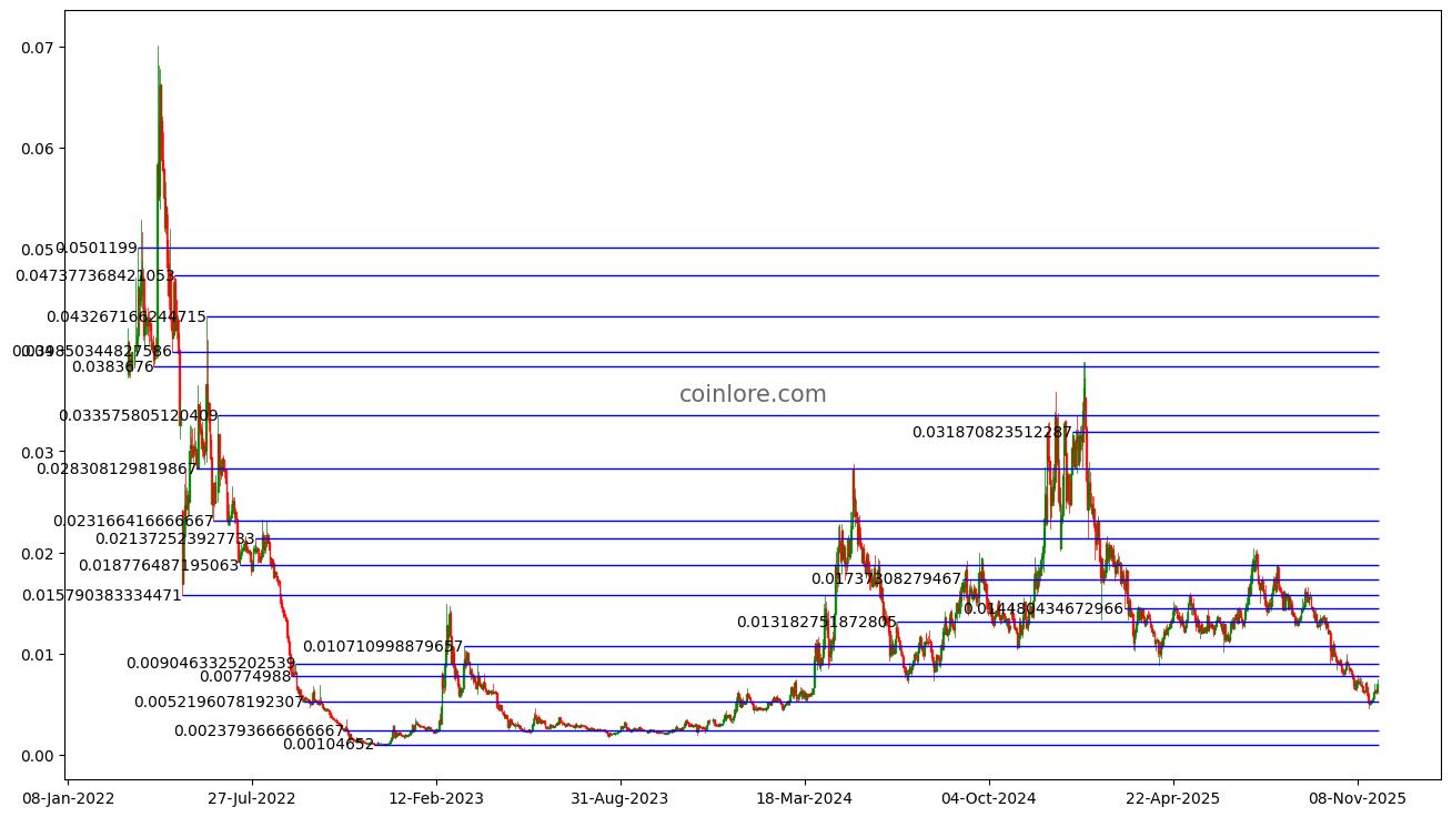 Velo Support and resistance levels