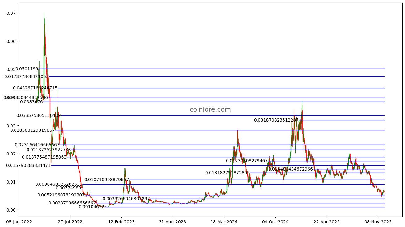 Velo Support and resistance levels