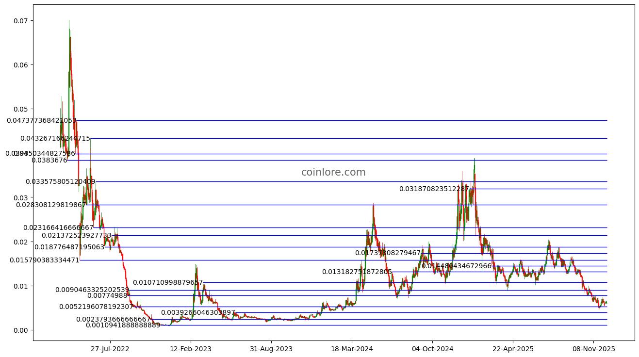 Velo Support and resistance levels