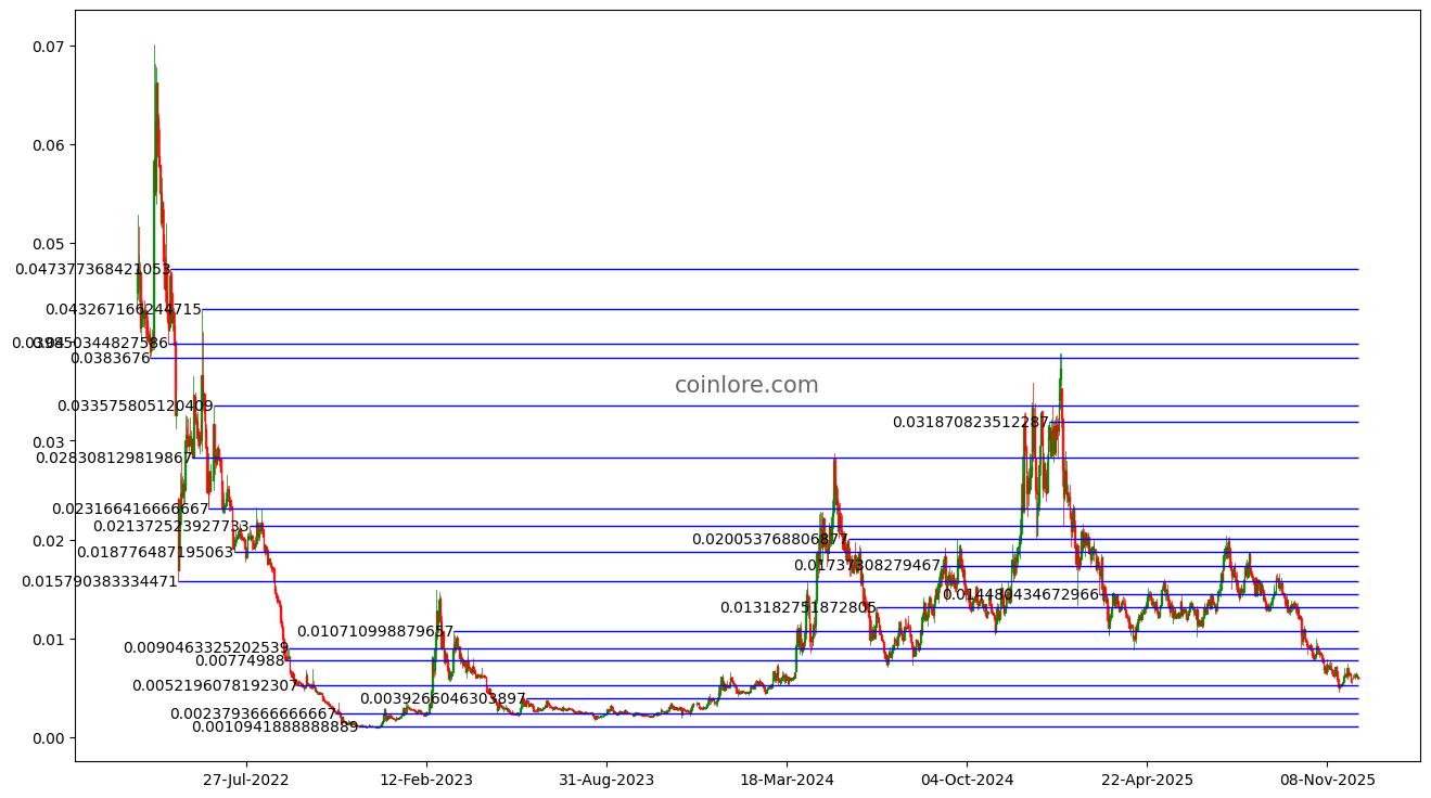 Niveles de soporte y de resistencia de Velo