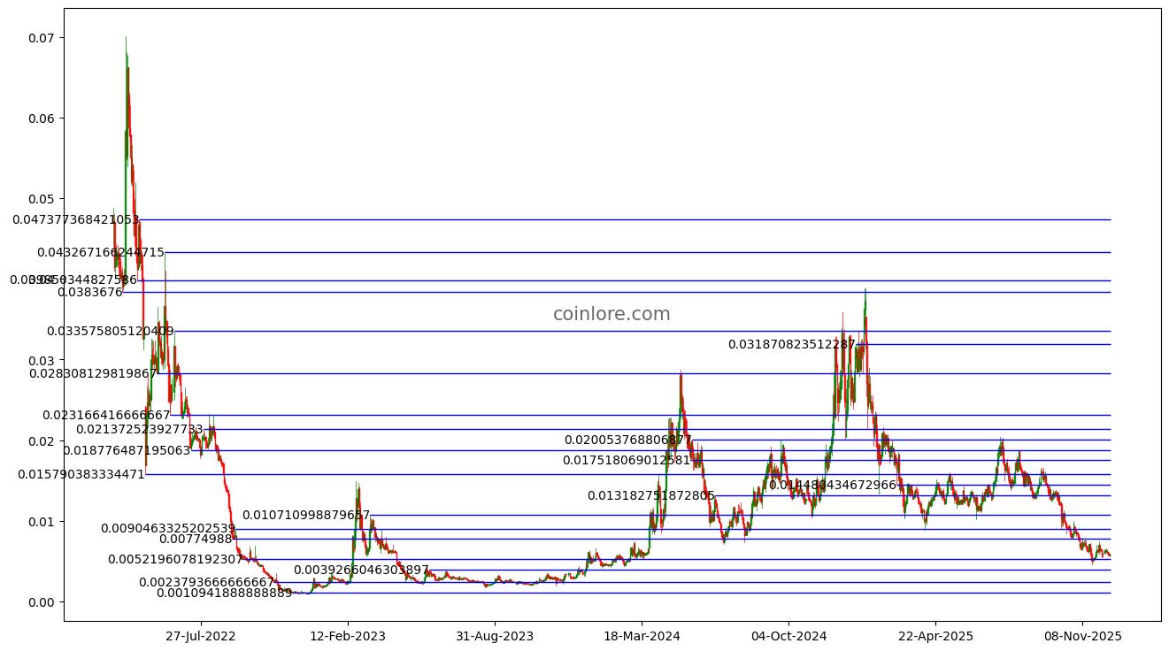 Velo Destek ve Direnç Seviyeleri