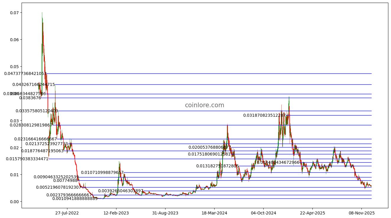 Velo уровни поддержки и сопротивления
