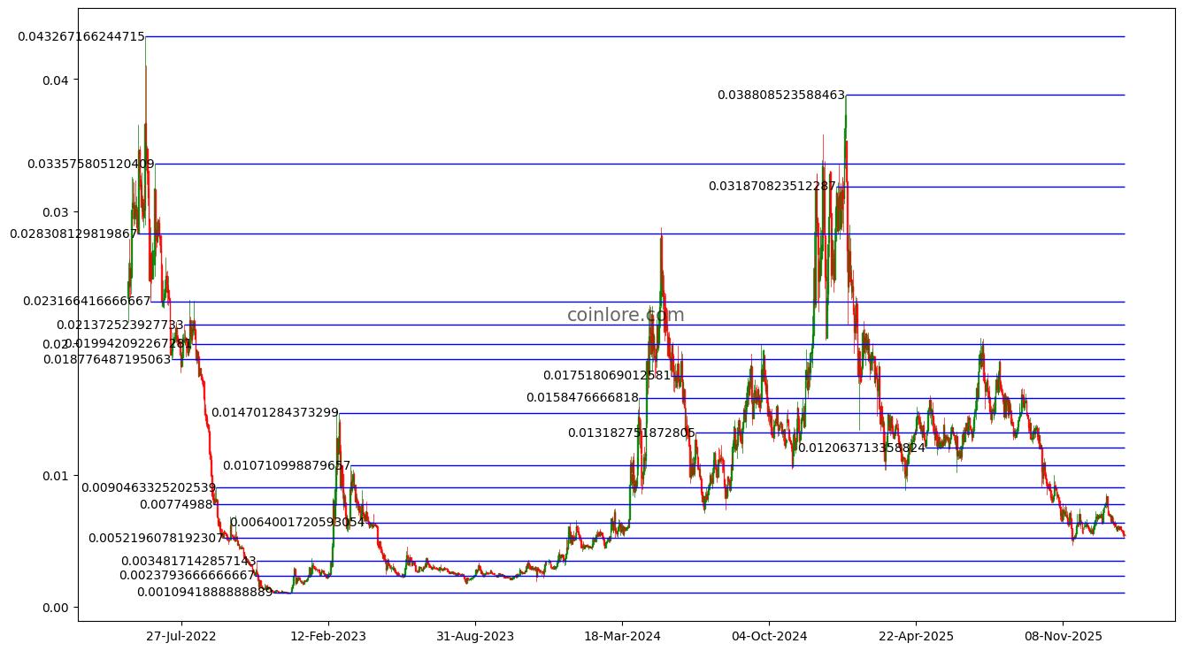 Velo Destek ve Direnç Seviyeleri